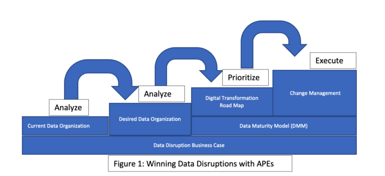 What are data disruption apes? - SAAL